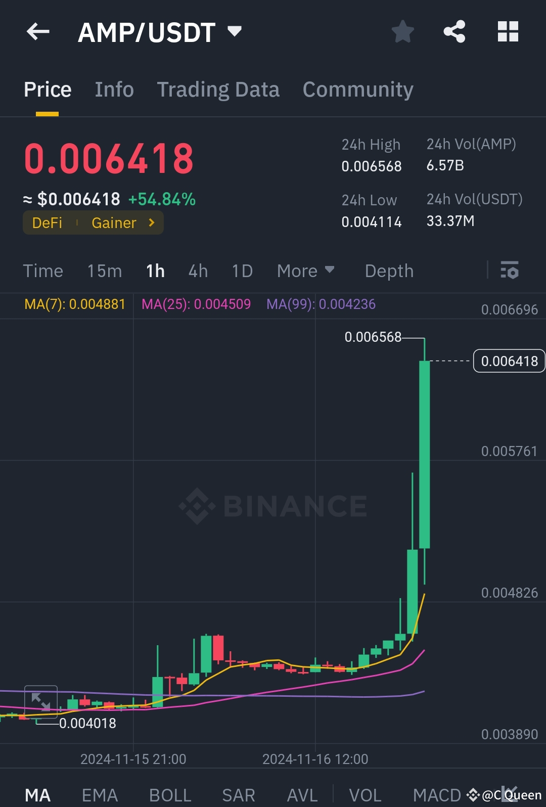 🚨 $AMP /USDT ALERT: EXPLOSIVE RALLY UNDERWAY! 🚨 $AMP is | C Queen on Binance Square