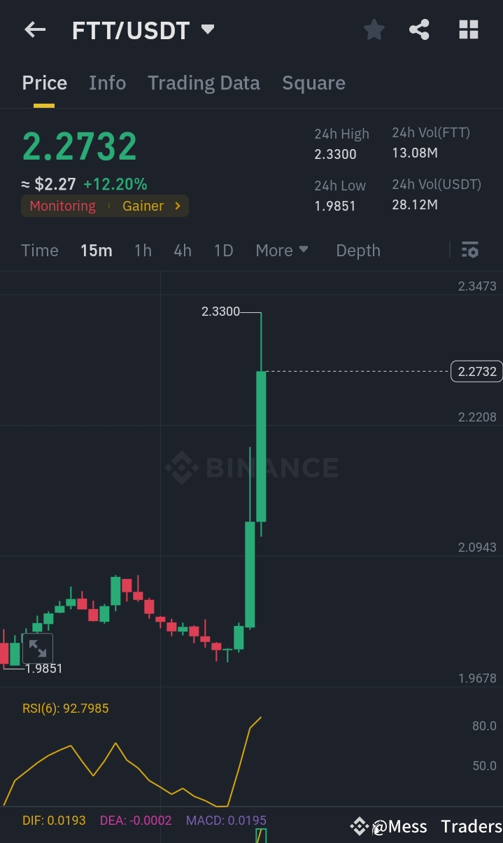 $FTT dont miss | Messi Traders on Binance Square