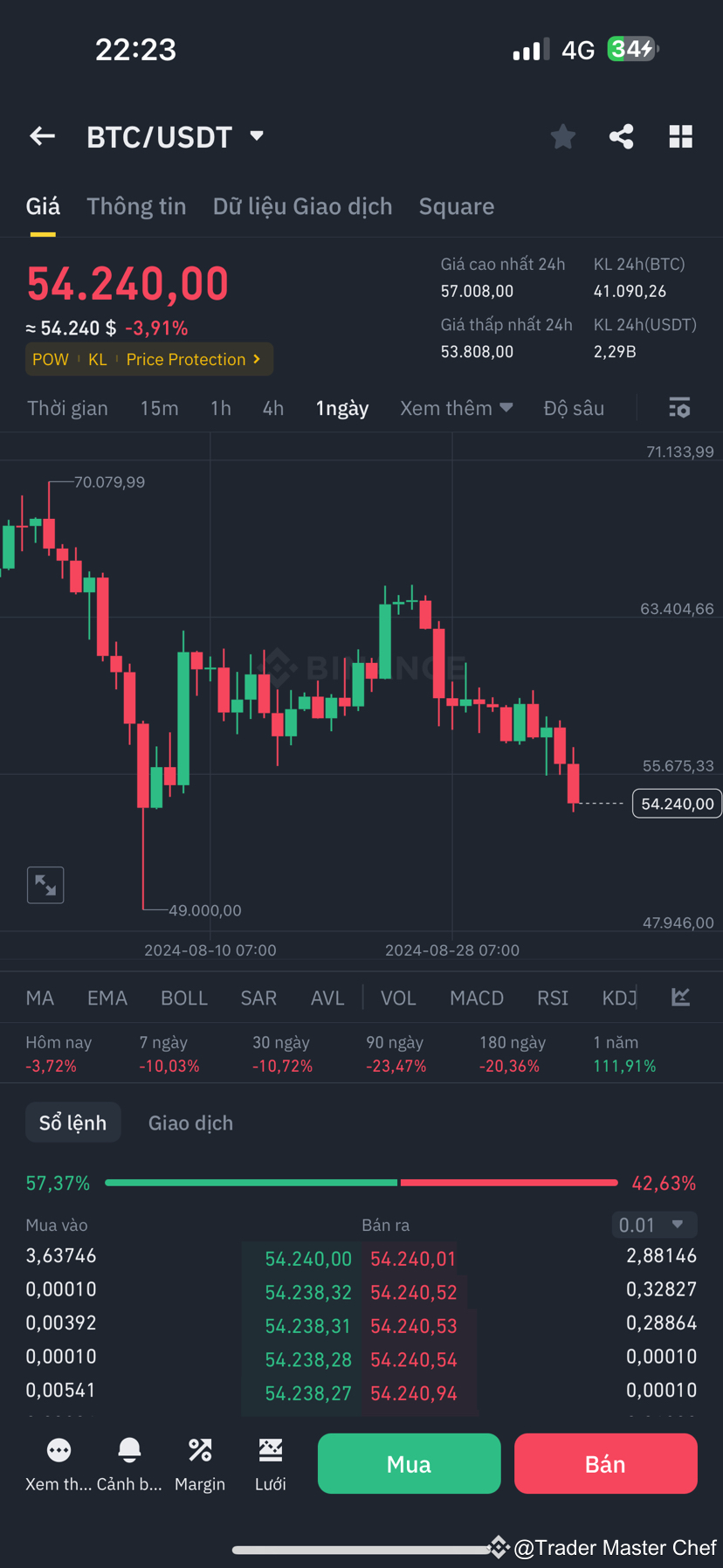 Bitcoin Down? The largest cryptocurrency by market cap $BTC | Trader Master Chef on Binance Square