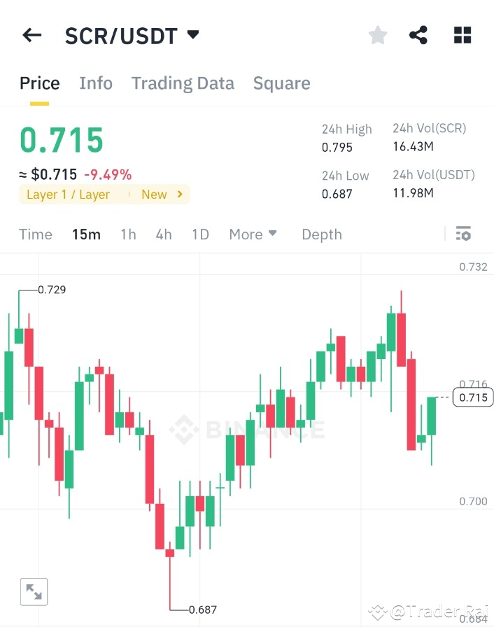 🚨 $SCR Layer 1 Token Showing Recent Pullback! 🚨 📉 Pric | Trader Rai on Binance Square