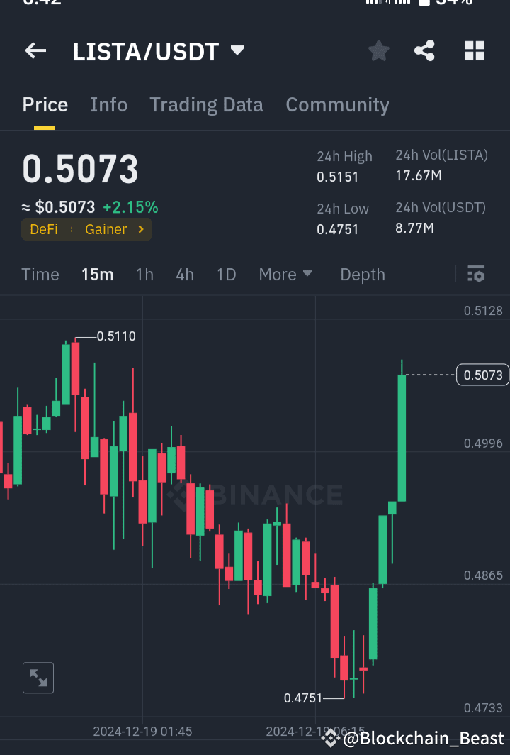 $LISTA 🚨 LISTA/USDT Technical Analysis 🚨 The LISTA/USD | Alpha Crypto 786 on Binance Square