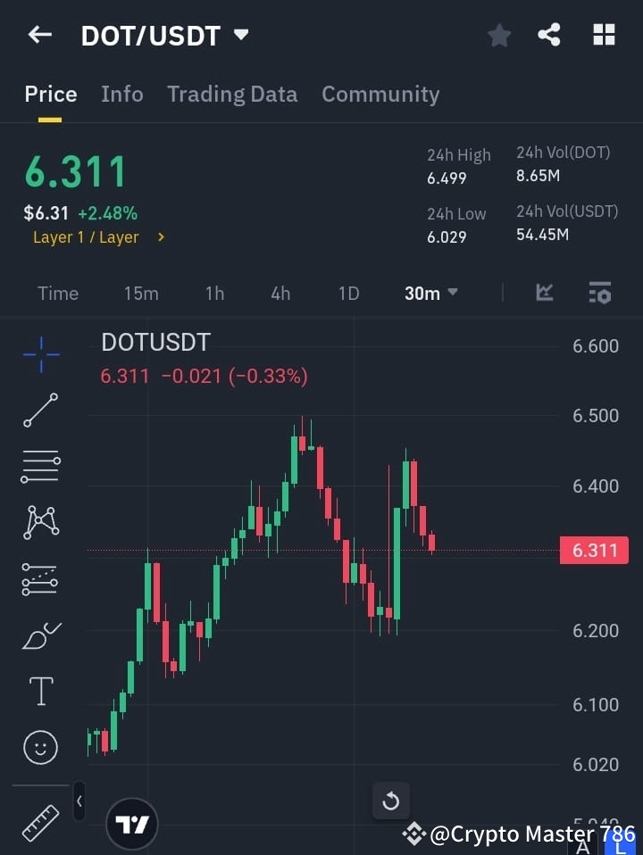 $DOT /USDT Short Trade Setup! 🔥 🔻 Current Price: $6.311 | Crypto Master 786 on Binance Square