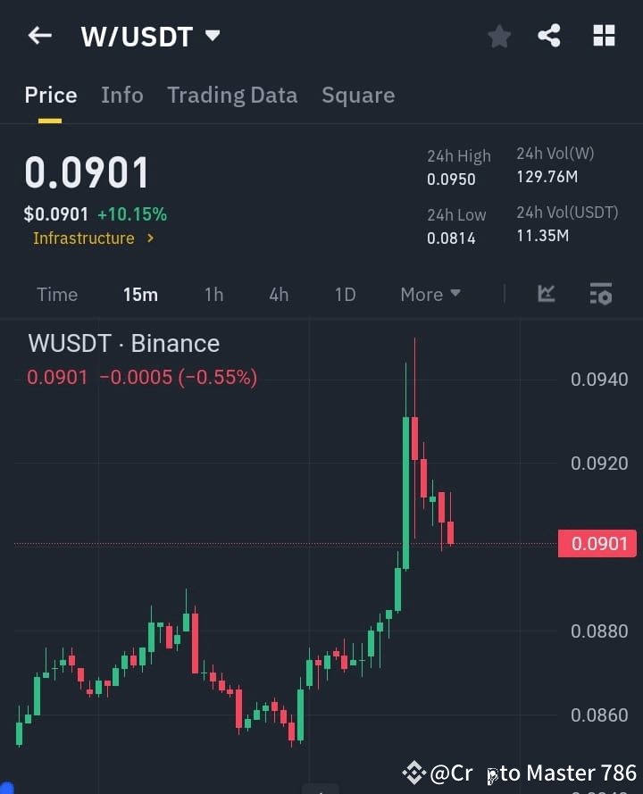 🚨 $W /USDT Short Trade Signal! 🚨 Current Price: $0.0901 K | Crypto Master 786 on Binance Square