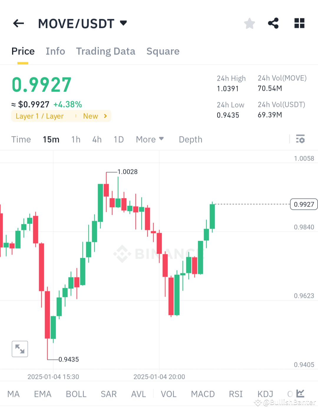 $MOVE /USDT: Building Momentum – Don’t Miss the Breakout.. | BullishBanter on Binance Square