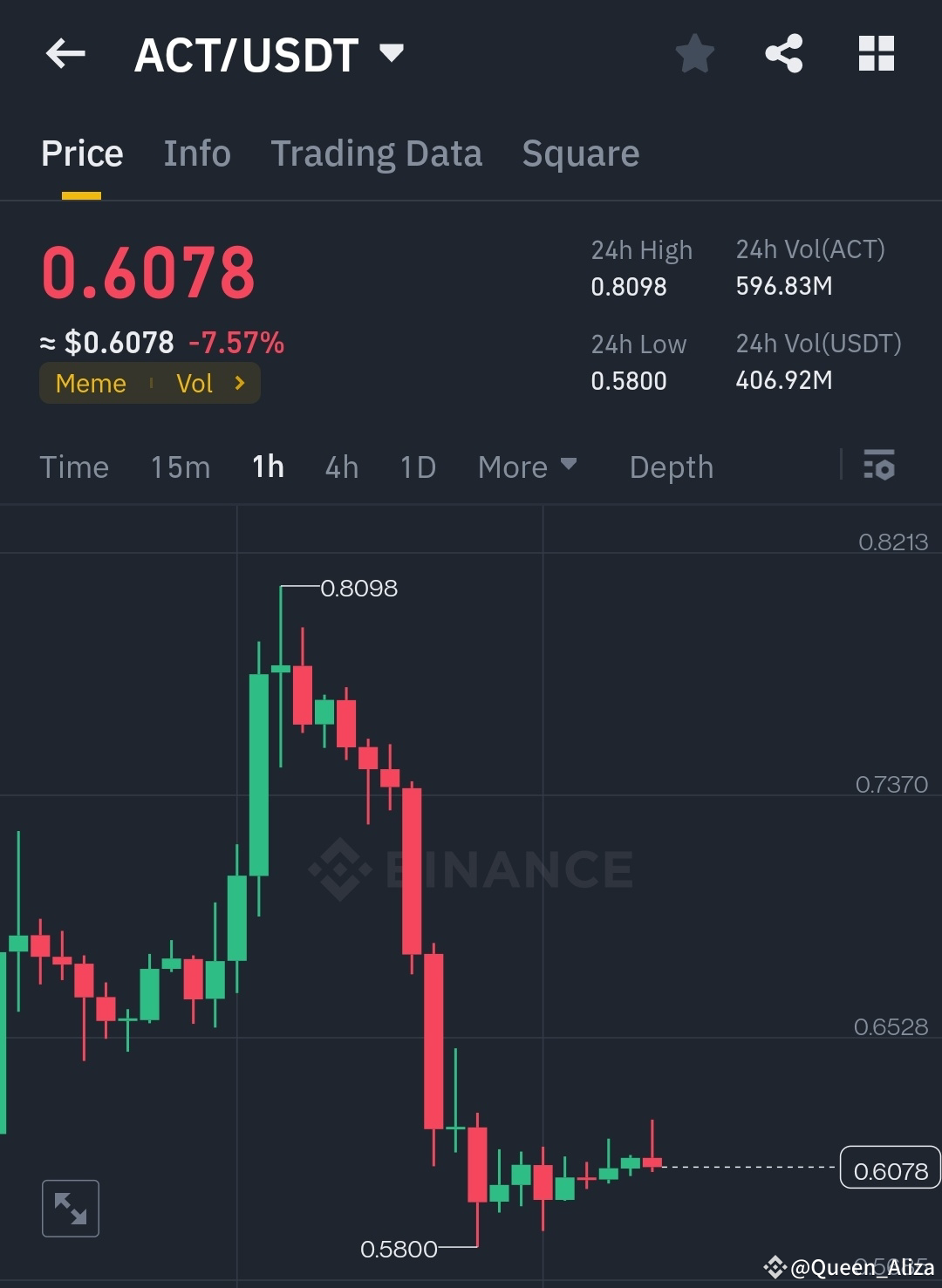 $ACT $ACT 📊 ACT/USD Price Analysis | Bullish Buster on Binance Square