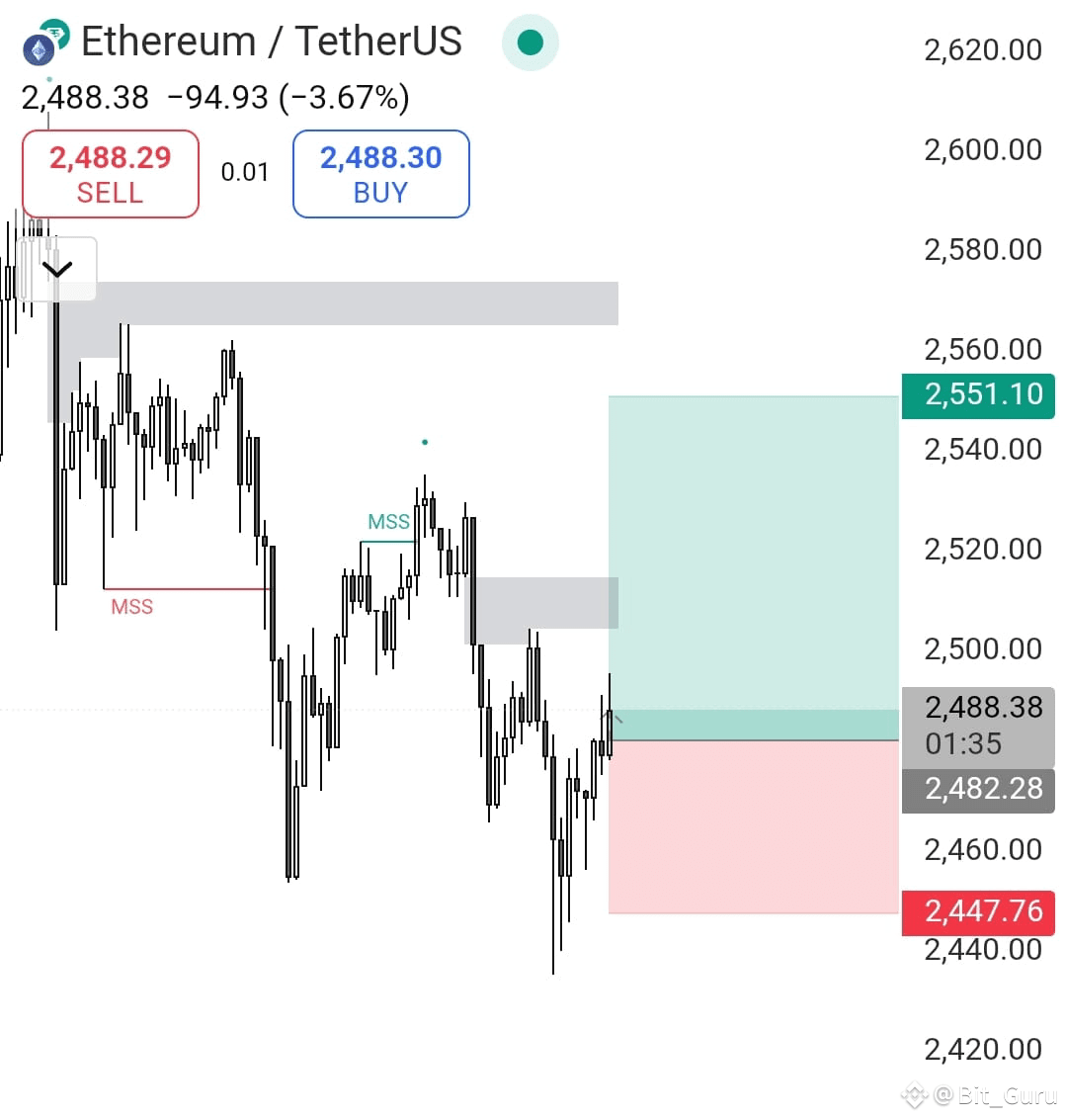 $ETH – Rebound Brewing After a 3.67% Dip! Ethereum just de | Bit_Guru on Binance Square