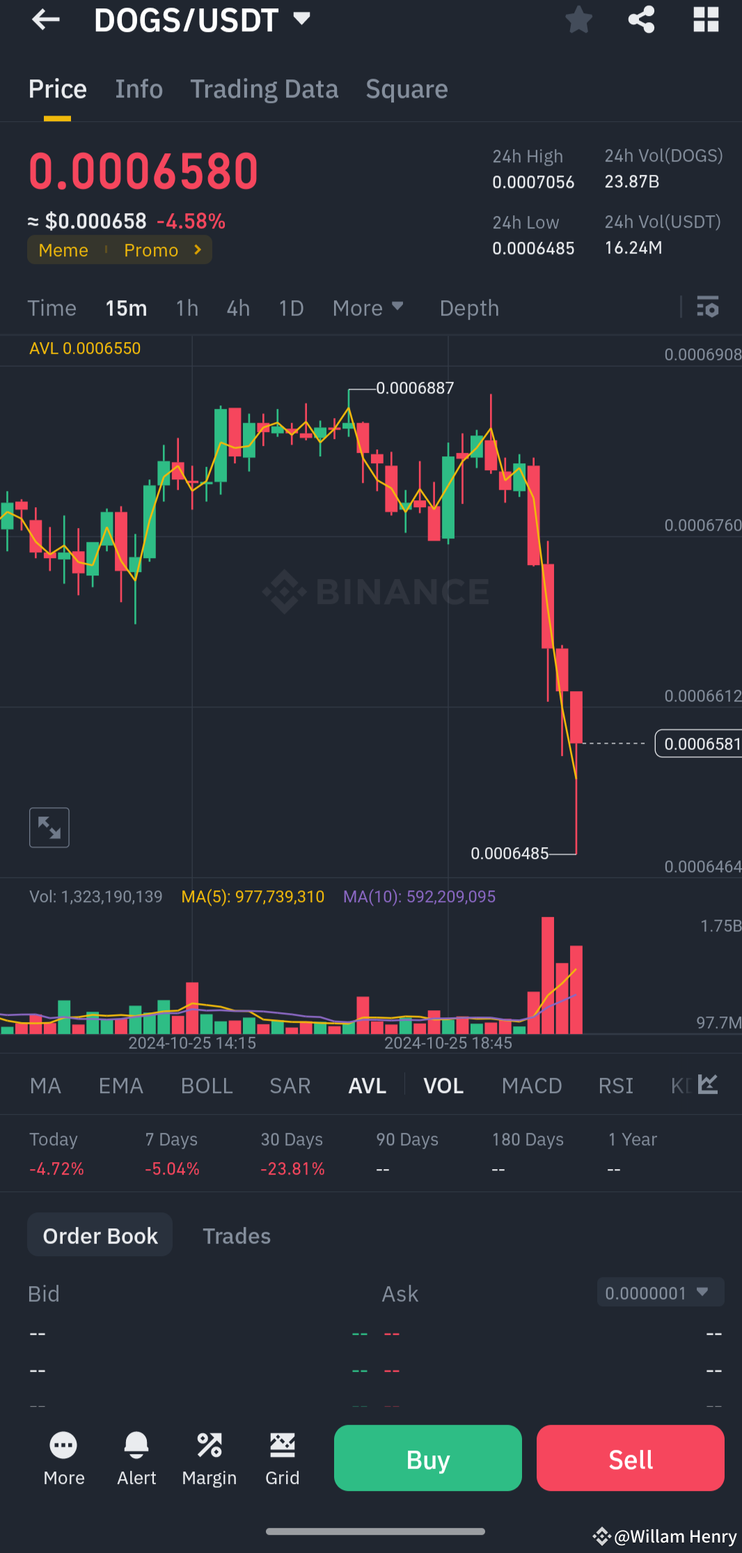 $DOGS USDT Facing Major Drop — Is a Rebound Coming? $DOGS | Willam Henry on Binance Square