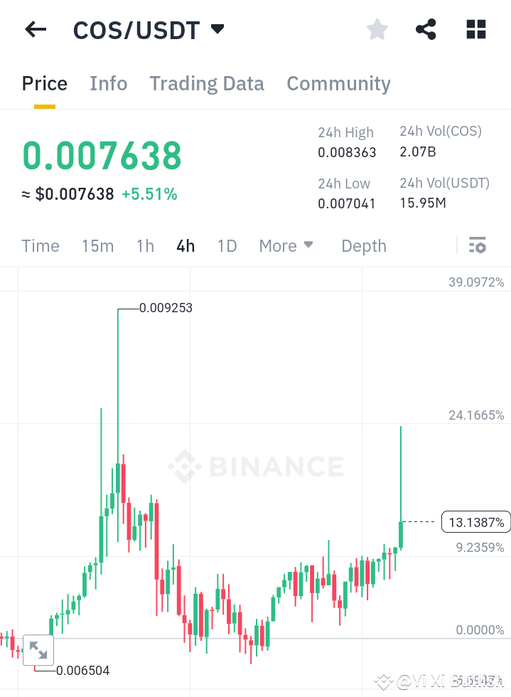 🚀 $COS /USDT Technical Analysis 🚀 The COS/USDT trading p | Yi Xi Bullish on Binance Square