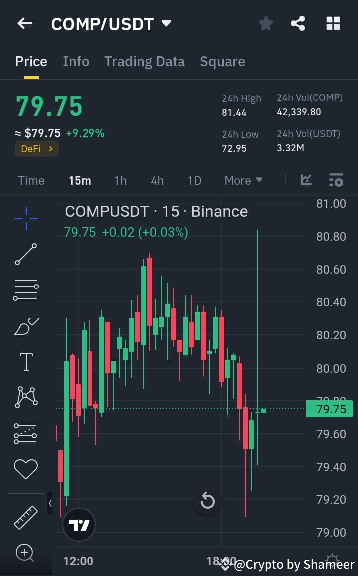 📊 $COMP / USDT Market Update Compound ( $COMP ) is demonstr | Crypto by Shameer on Binance Square
