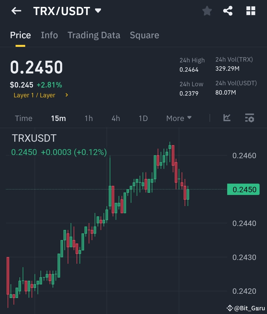 $TRX Breakout as Expected! 🚀🔥 As predicted, $TRX surge | Bit_Guru on Binance Square