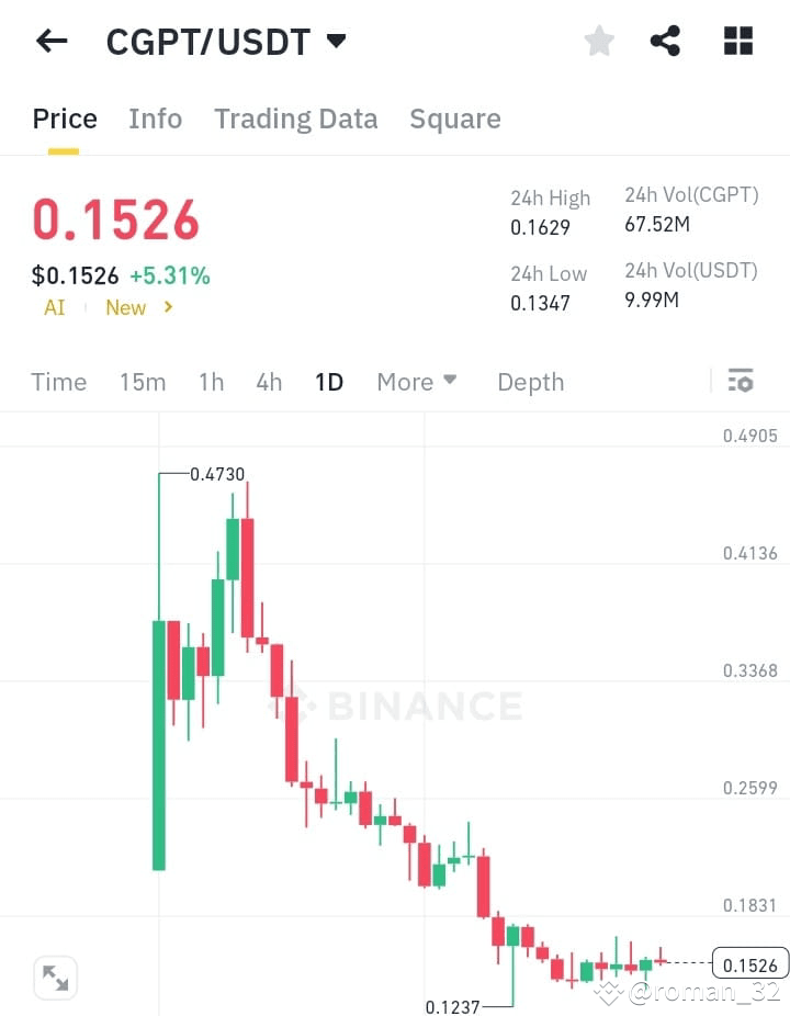 CGPT/USDT Trading Analysis & Signal The $CGPT /USDT pair is | TAHURA BALOCH on Binance Square