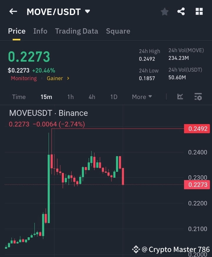 $MOVE /USDT – Breakout Cool-Off, Still Bullish Vibes! 🚨 Cur | Crypto Master 786 on Binance Square