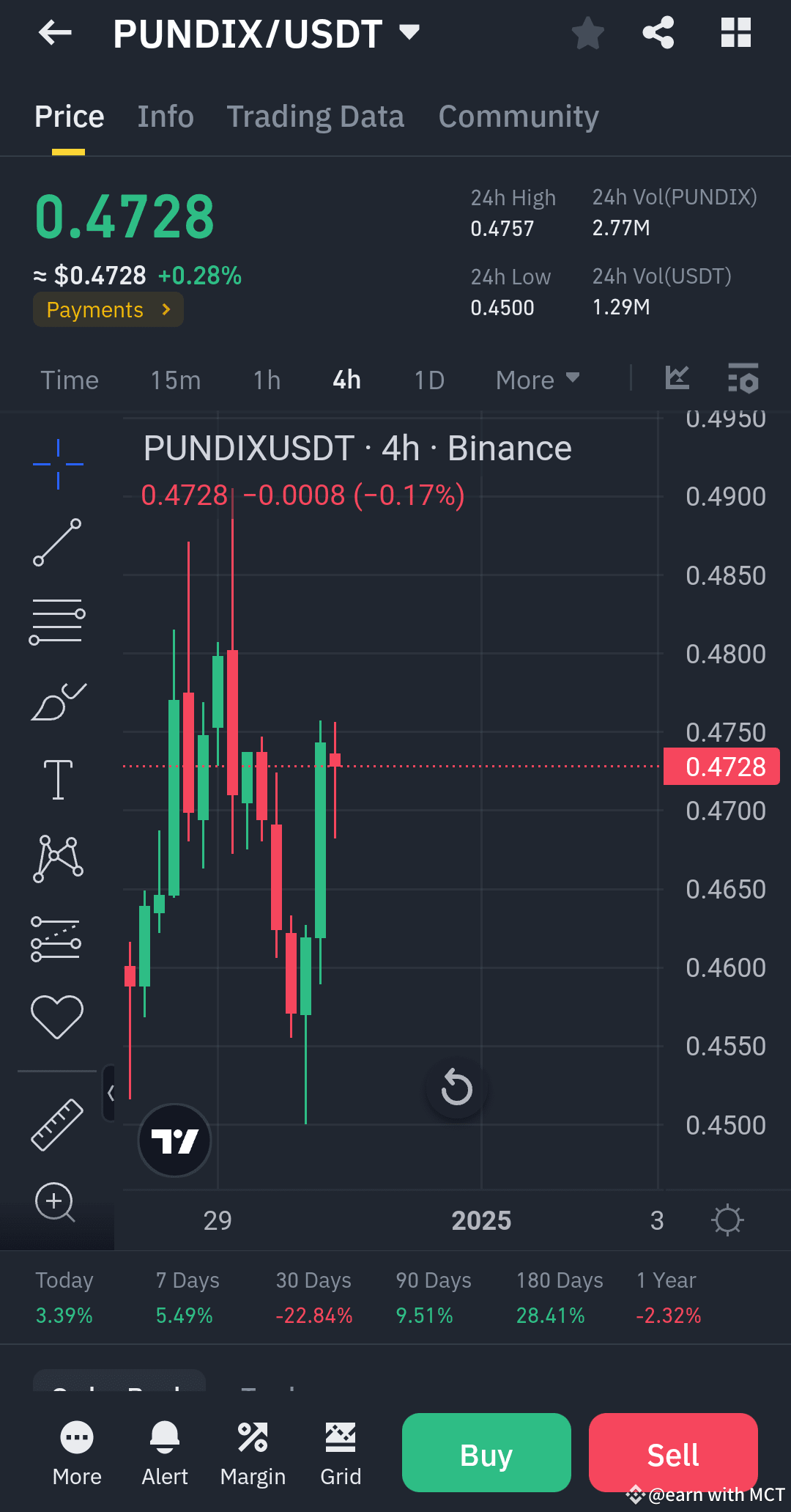 🚀 $PUNDIX /USDT on Binance: A Stable Opportunity for Trader | earn with MCT on Binance Square