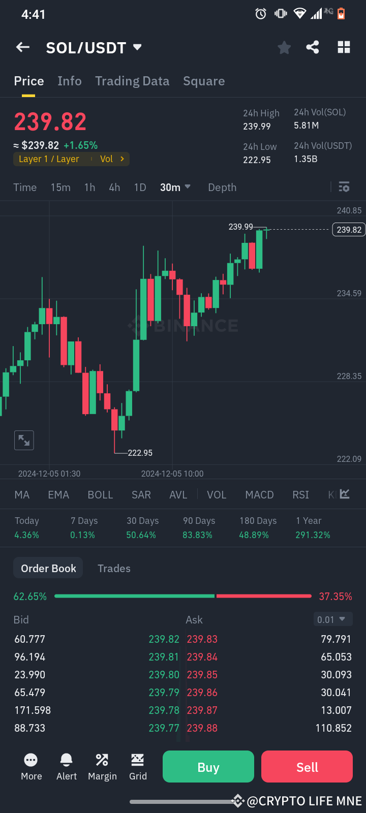 🚨 $SOL ALERT: Major Move Incoming – Act Now! 🔥💯 $SOL is | CRYPTO LIFE MNE on Binance Square