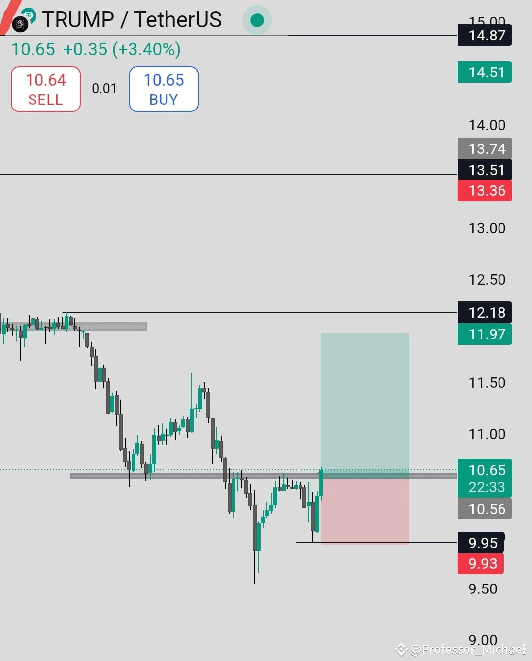 $TRUMP /USDT – BULLISH REVERSAL IN PLAY! 👀🔥 📊 Key Levels | Professor_Michael on Binance Square