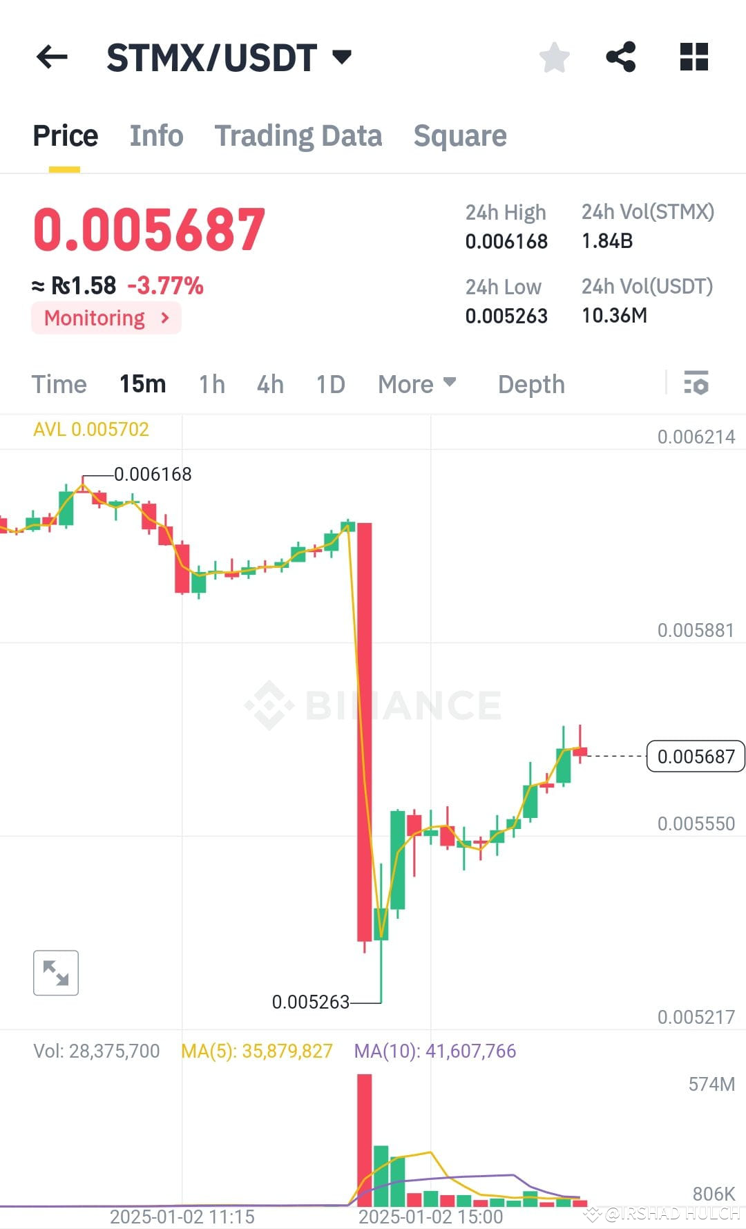 $STMX Binance Technical Analysis: STMX/USDT 📊 Current P | Crypto Master 77 on Binance Square