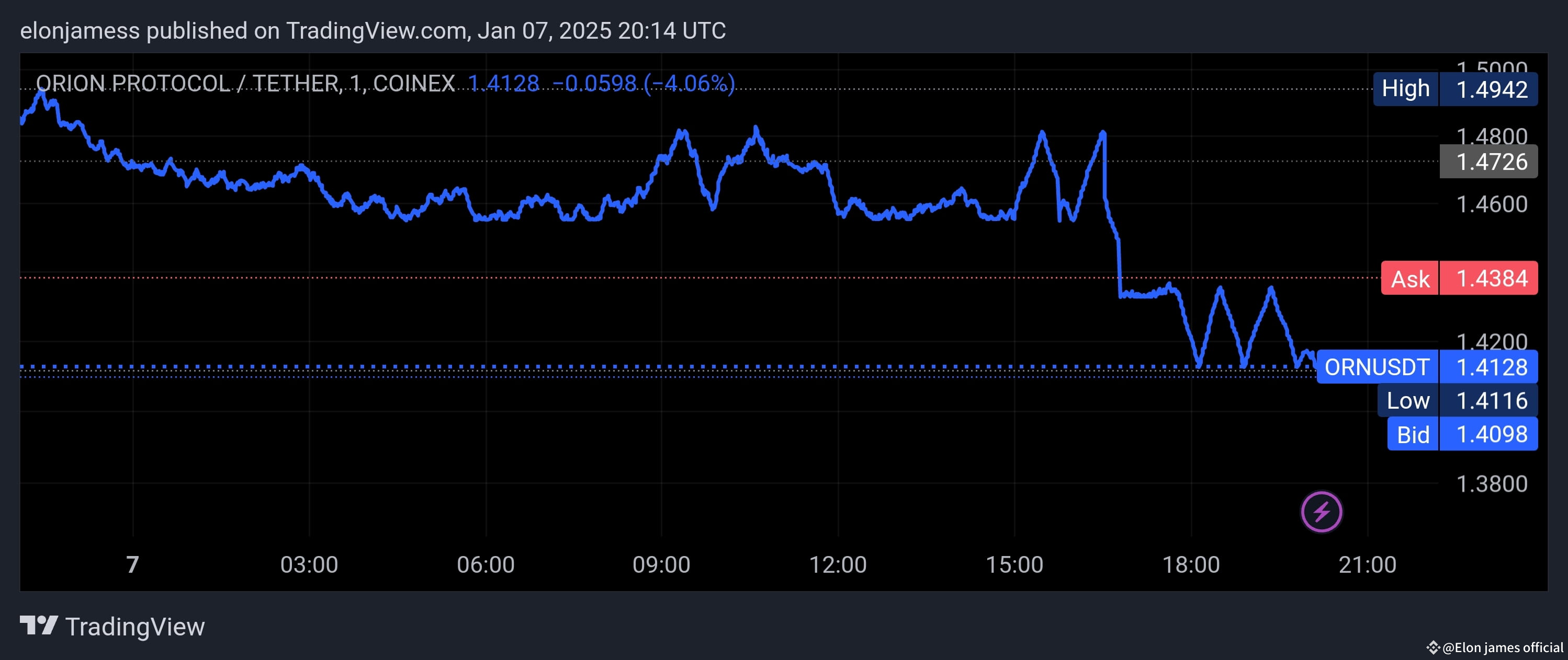 $ORN gains traction with strong volume 📈, aiming for $3.20 | Elon james ...