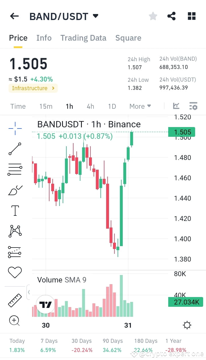 $BAND /USDT Trading Signal - Bullish Momentum Building 💯🔥 | crypto expert one on Binance Square