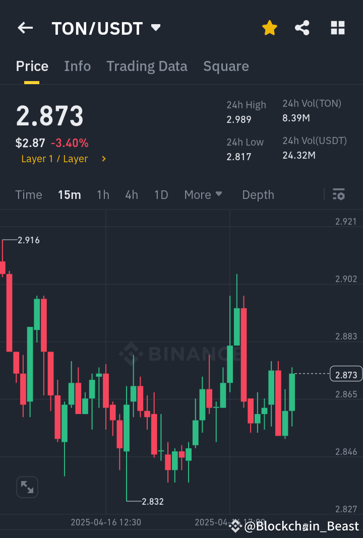 $TON /USDT – Bullish Momentum Brewing! $TON is showing earl | Blockchain_Beast on Binance Square