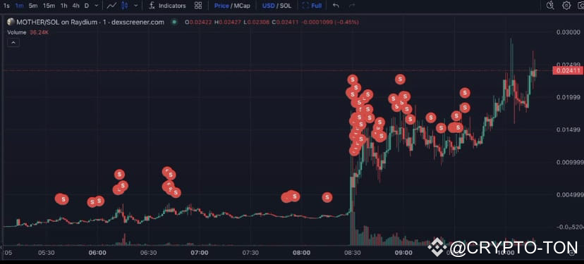 A trader earned $650,000 in 5 hours with an investment of $8 | CRYPTO-TON on Binance Square