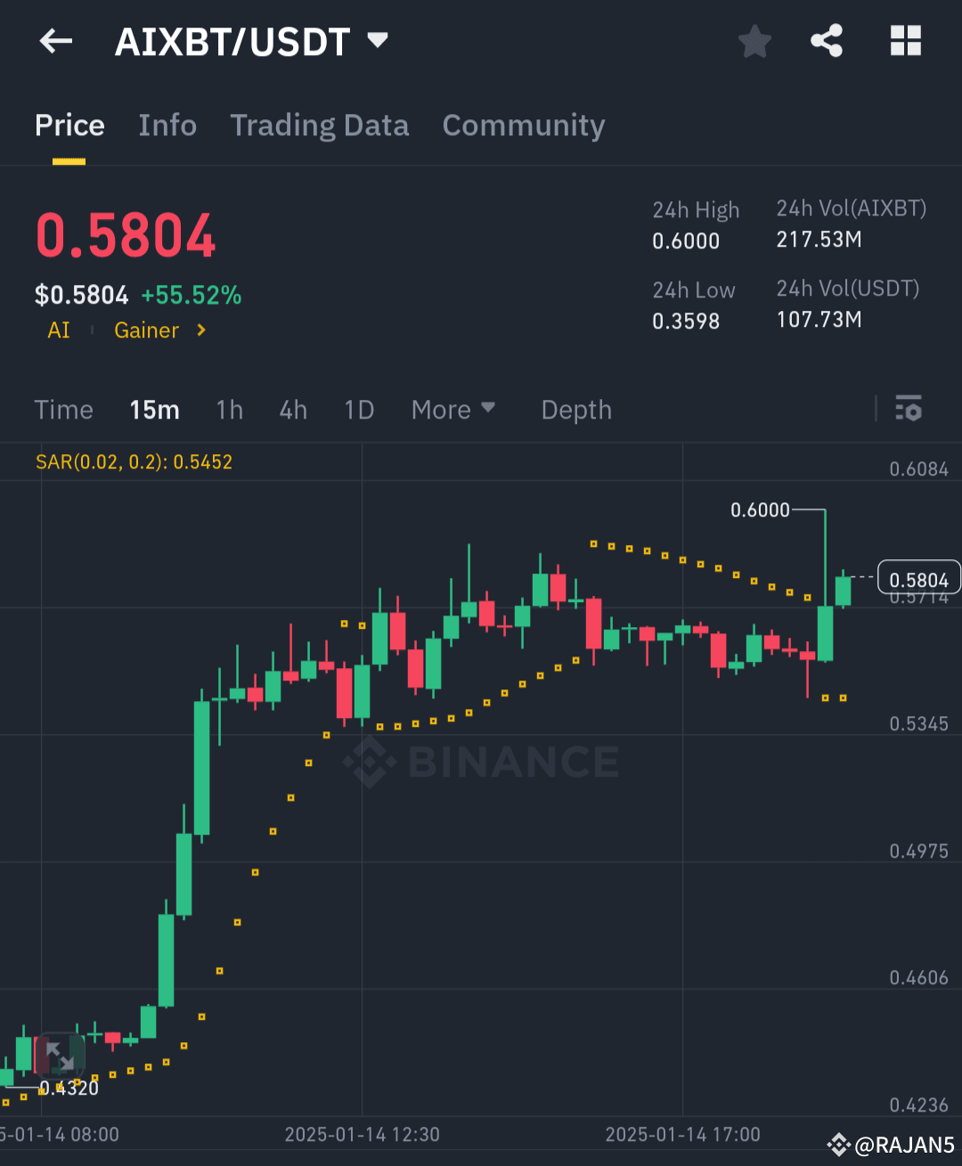 $AIXBT by Virtuals (AIXBT) has recently experienced a signi ...