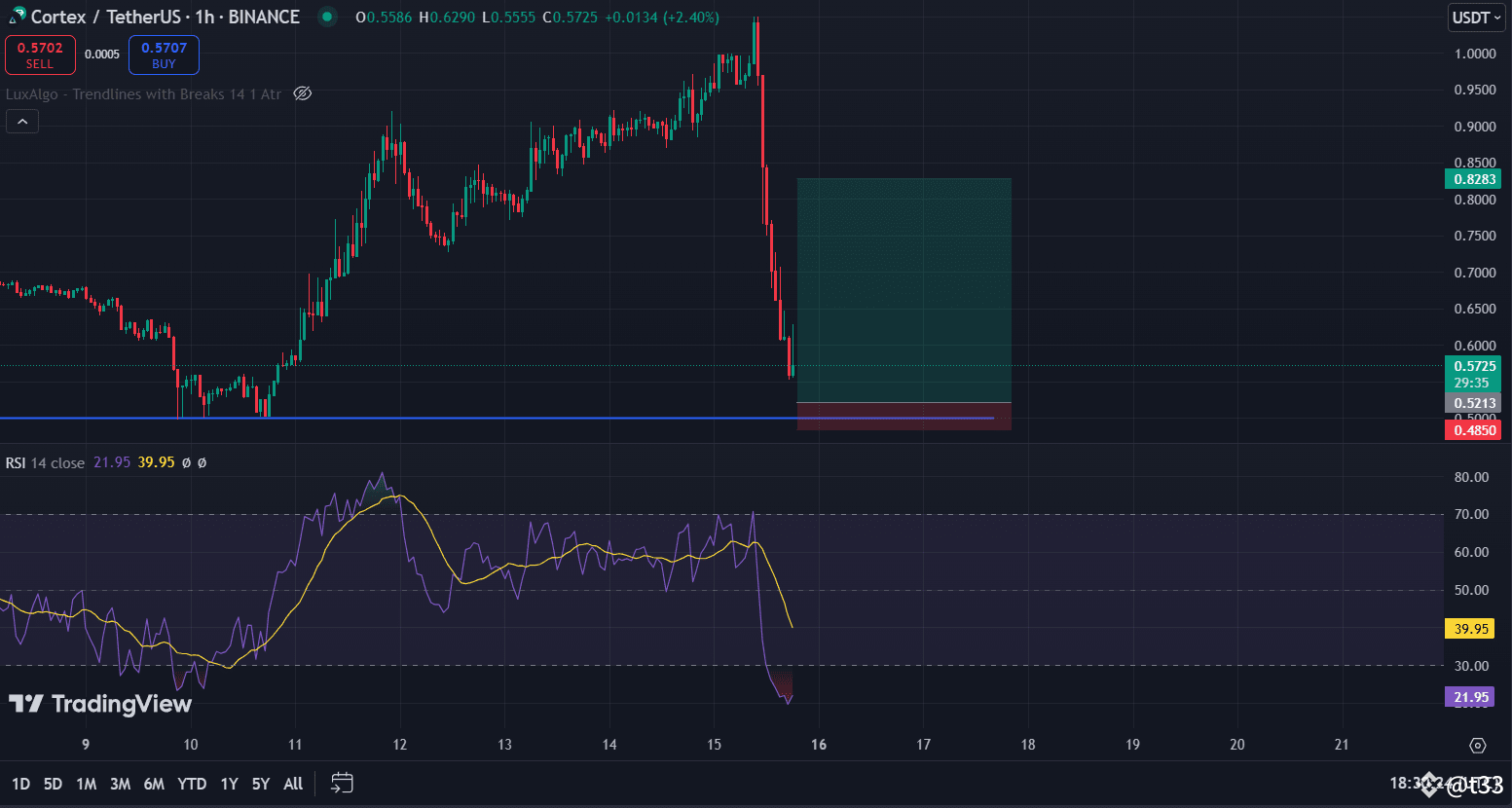 Trade Setup for Cortex (CTXC): High Reward Potential at This | t33 on Binance Square