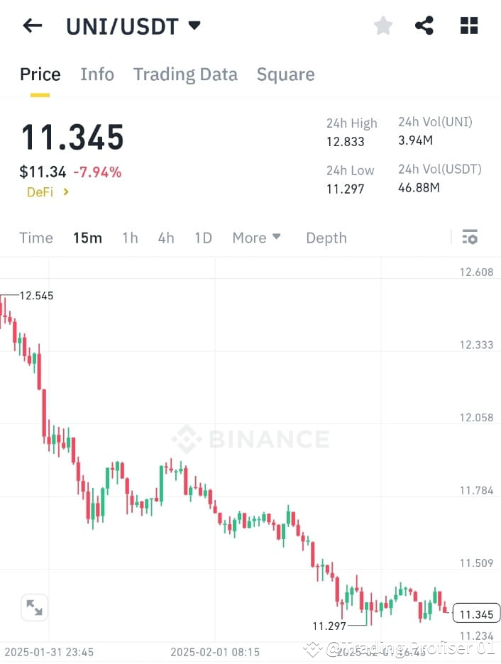 $UNI /USDT Trading Update Current Price: $11.34 (-7.94%) | Trading Profiser 01 on Binance Square