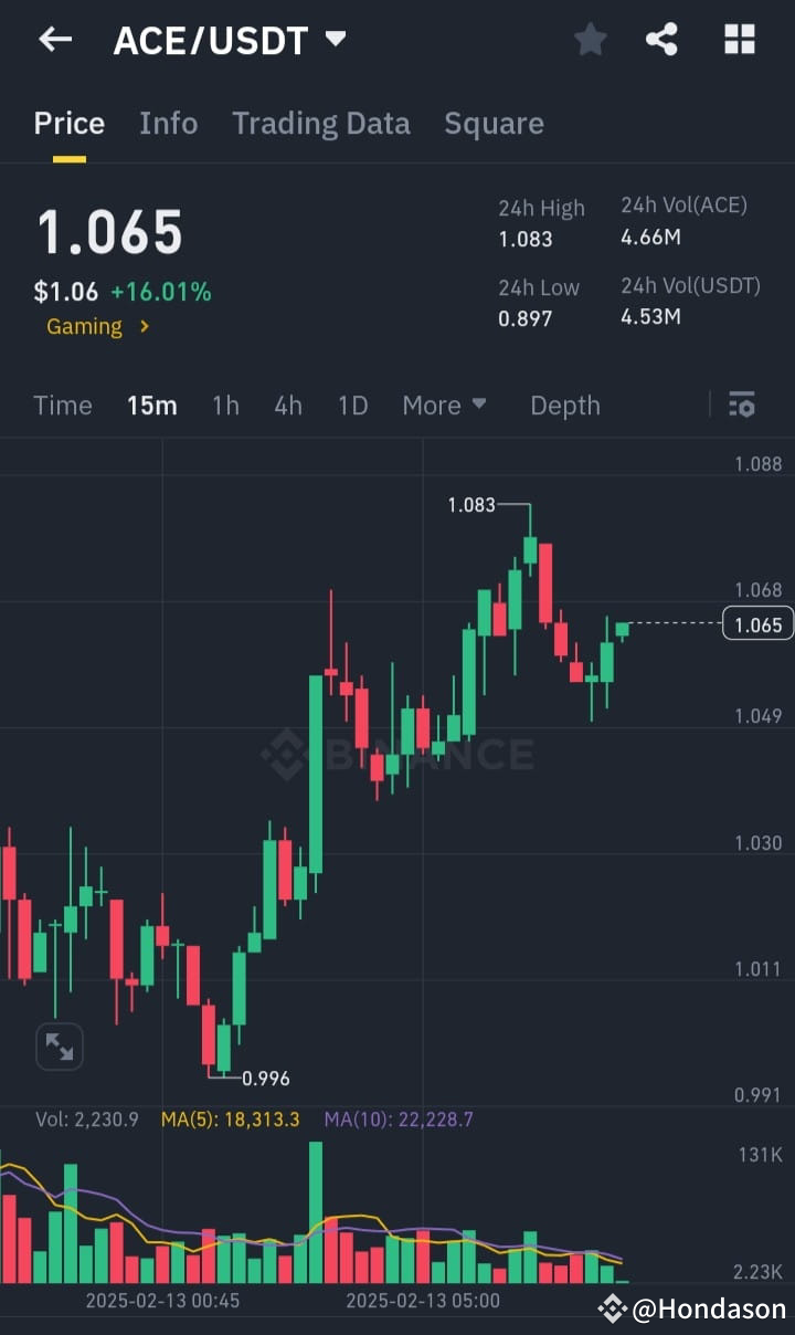$ACE /USDT Trade Analysis & Signal – Strong Momentum! The $ | Hondason on Binance Square