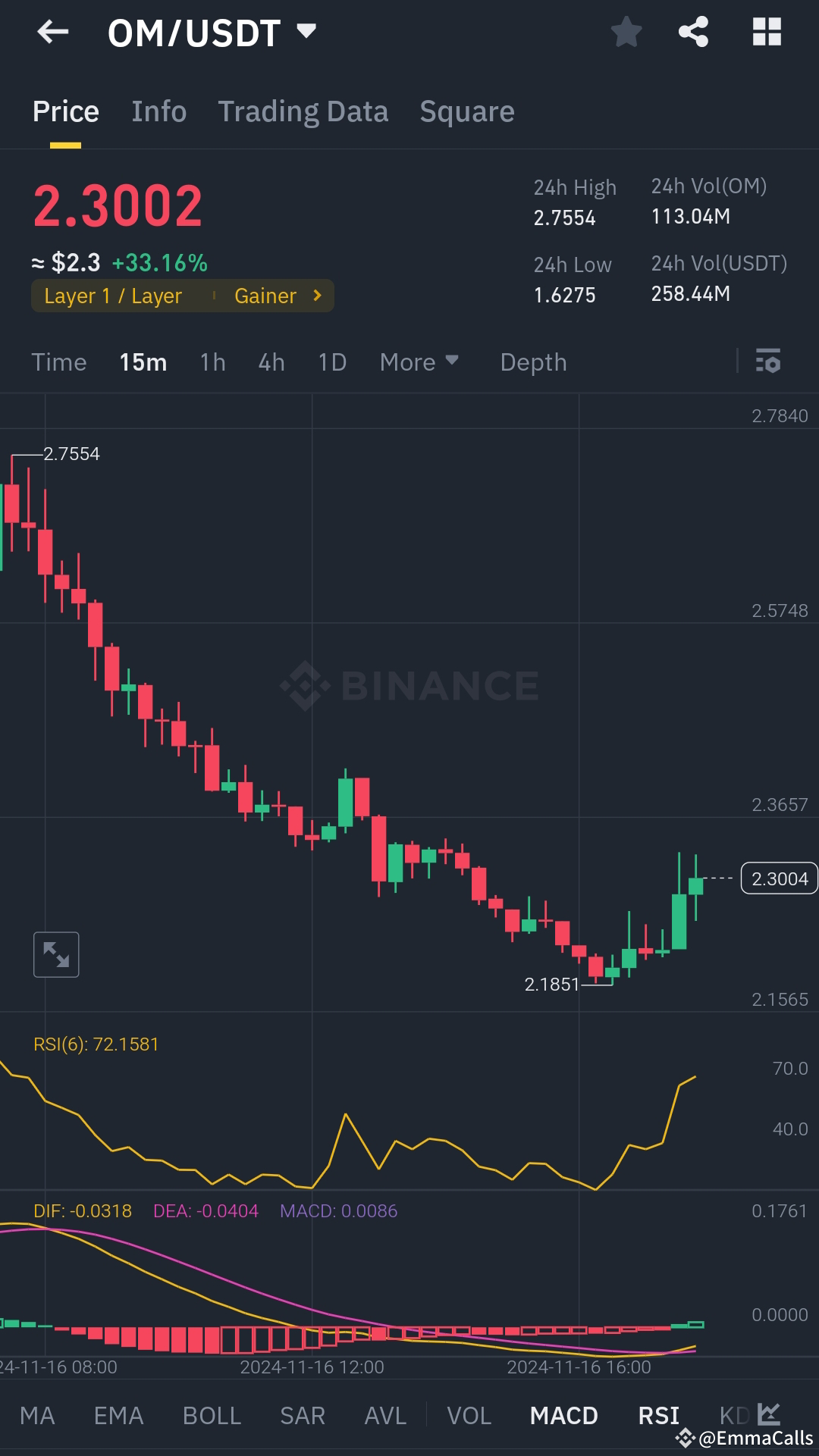 $OM /USDT: Recovery in Action – Short-Term Targets Identifie | EmmaCalls on Binance Square