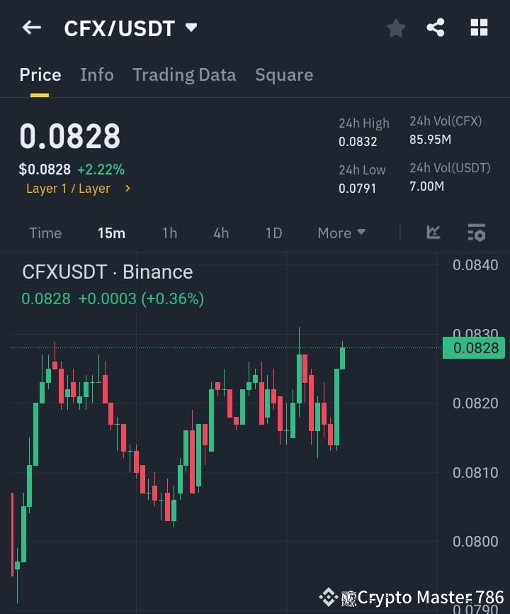 $CFX /USDT – Breakout Brewing Above $0.083! 🔥💯 Current Pri | Crypto Master 786 on Binance Square