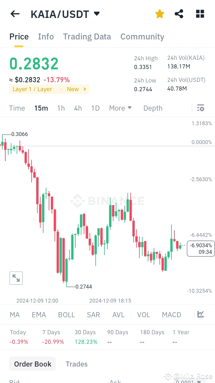 $KAIA /USDT Technical Analysis and Trade Strategy🎯🚀 Cur | Mila Rose on Binance Square