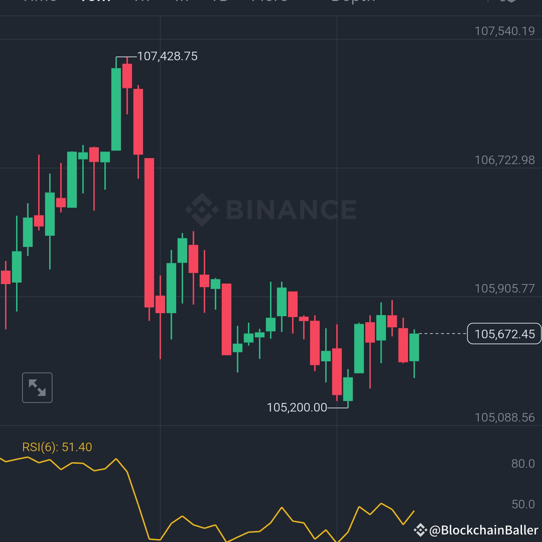 $WBTC Consolidation: Short-Term Targets with Low Risk $W | BlockchainBaller on Binance Square