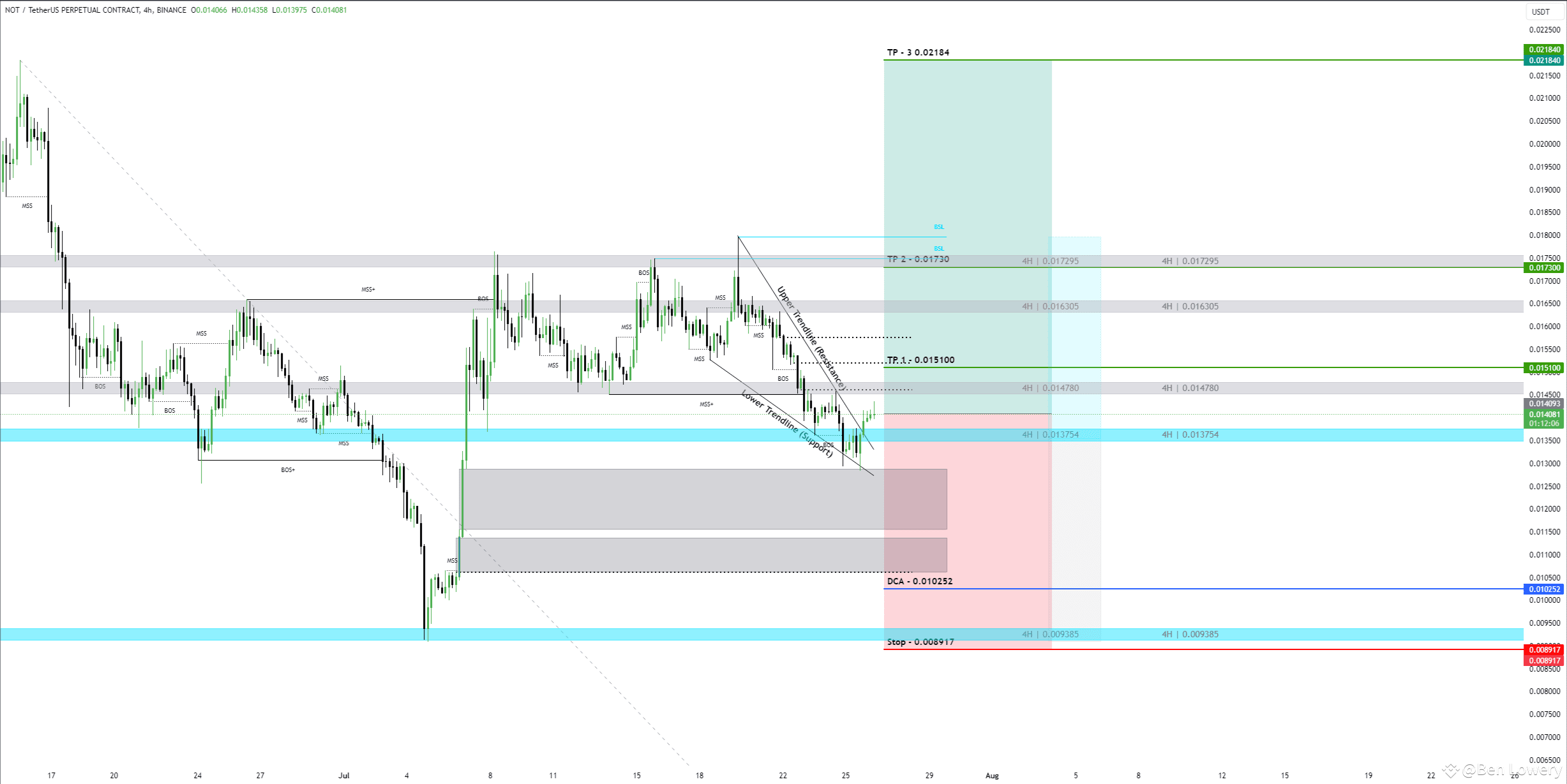 $NOT tested a major FVG backed up by a strong demand zone an | Ben ...