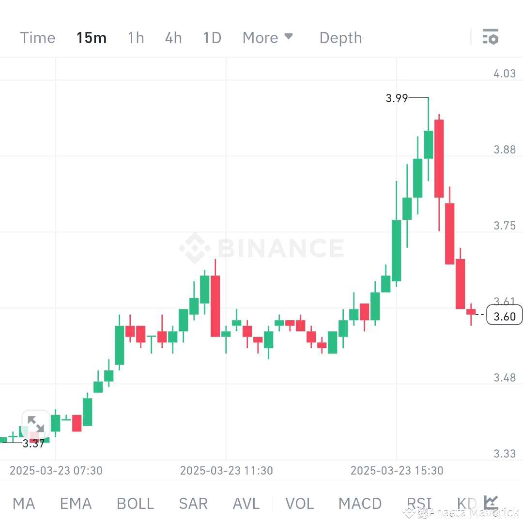 $OMNI /USDT: Can It Sustain the Bullish Trend Above $3.60? | Anasta Maverick on Binance Square