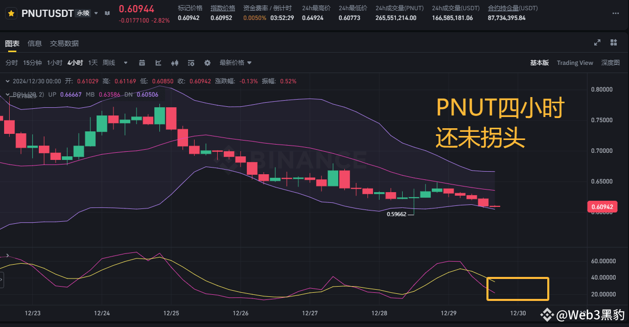 PNUT has not yet reached the threshold in four hours, waitin | Web3黑豹 on Binance Square