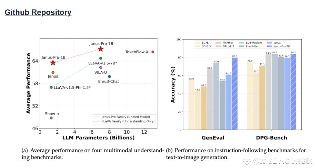 #DeepSeekImpact 🤖 DeepSeek Launches New AI Model: Janus-Pro | WISE PUMPS on Binance Square
