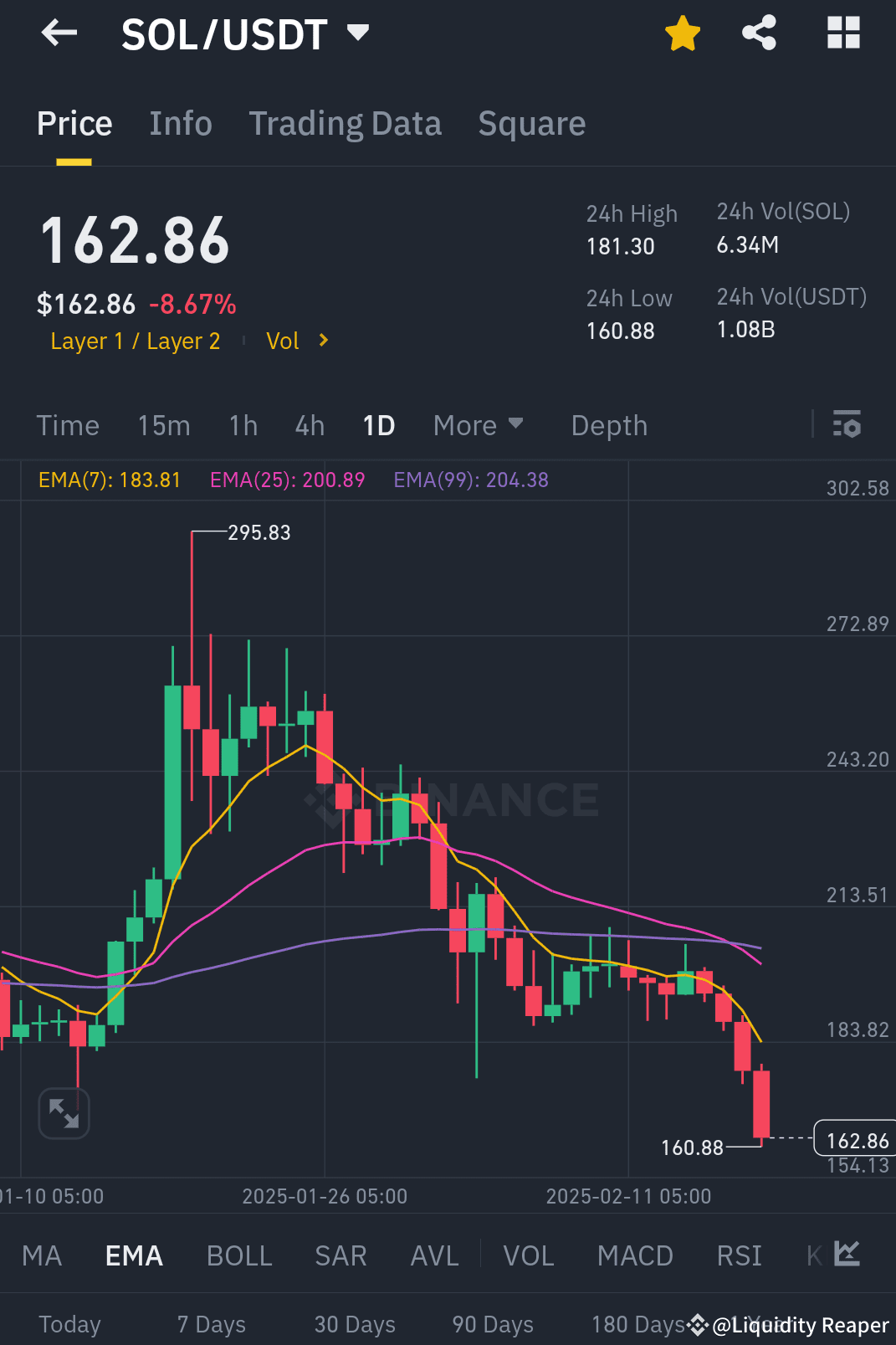 $SOL Short Liquidation Alert! $15.85K in shorts just | Liquidity Reaper on Binance Square
