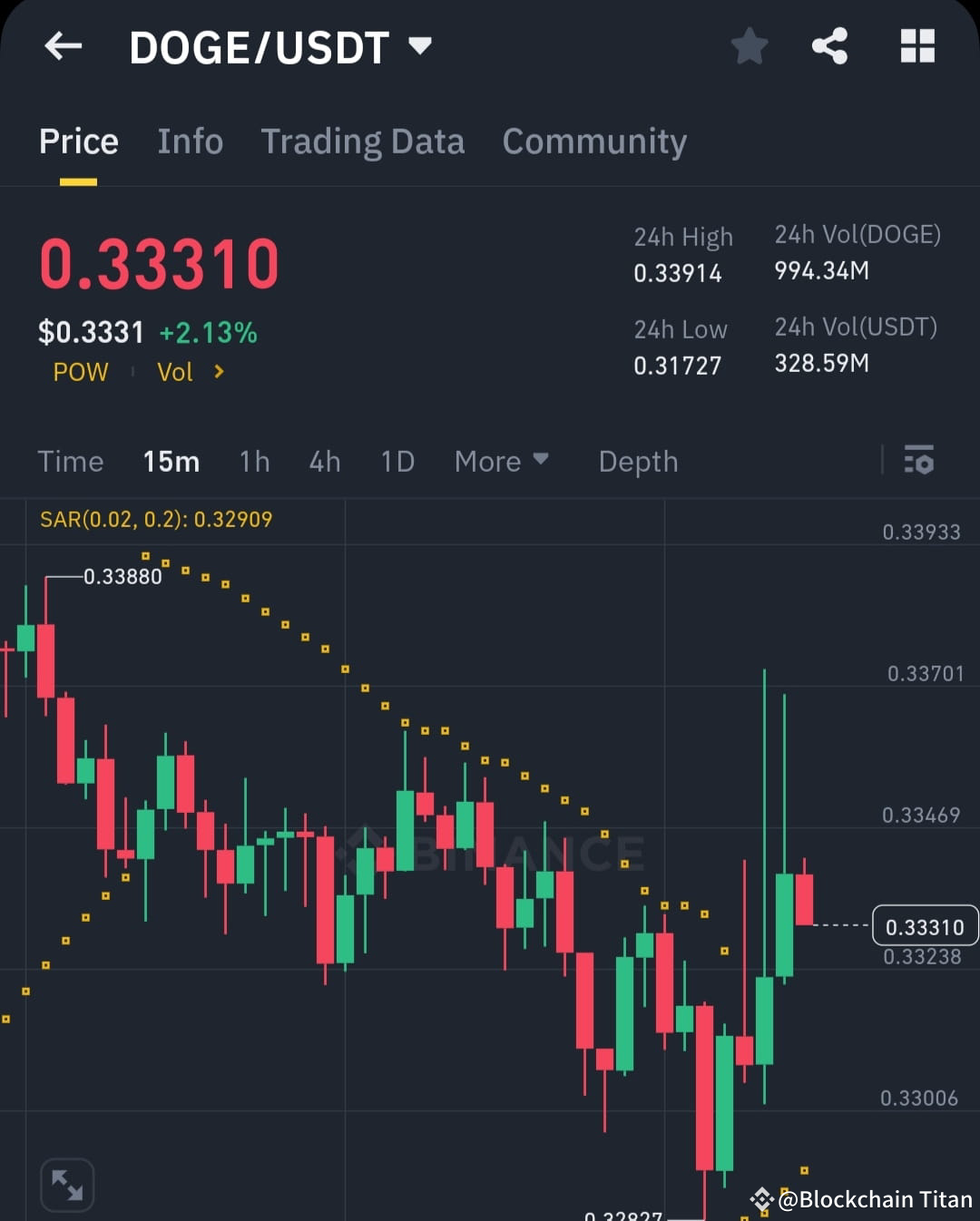 🚨 $DOGE /USDT Breakout Alert: Big Move on the Horizon! 🚨 | Blockchain Titan on Binance Square