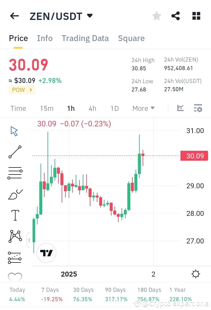 $ZEN/USDT Breakout Watch: Momentum Building! 💯🔥 Entry Zon | crypto expert one on Binance Square