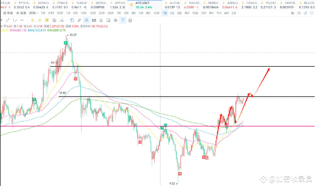 The daily trend of APT continues to fluctuate upward, and th | 加密收录员 on ...