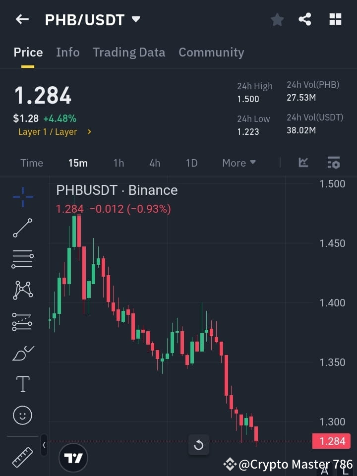 $PHB /USDT Short Trade Signal!🔥💯 Current Price: $1.284 Tr | Crypto Master 786 on Binance Square