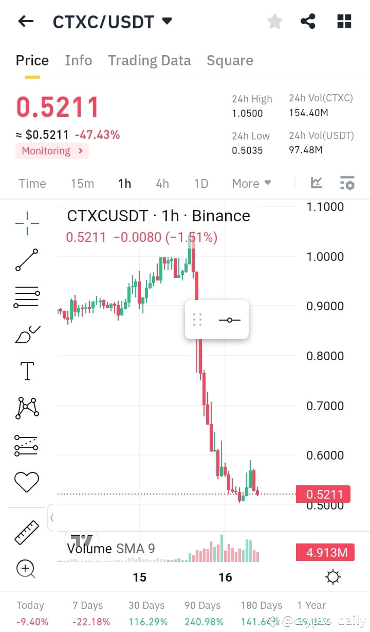 $CTXC /USDT Analysis: Significant Pullback with Potential fo | crypto daily on Binance Square