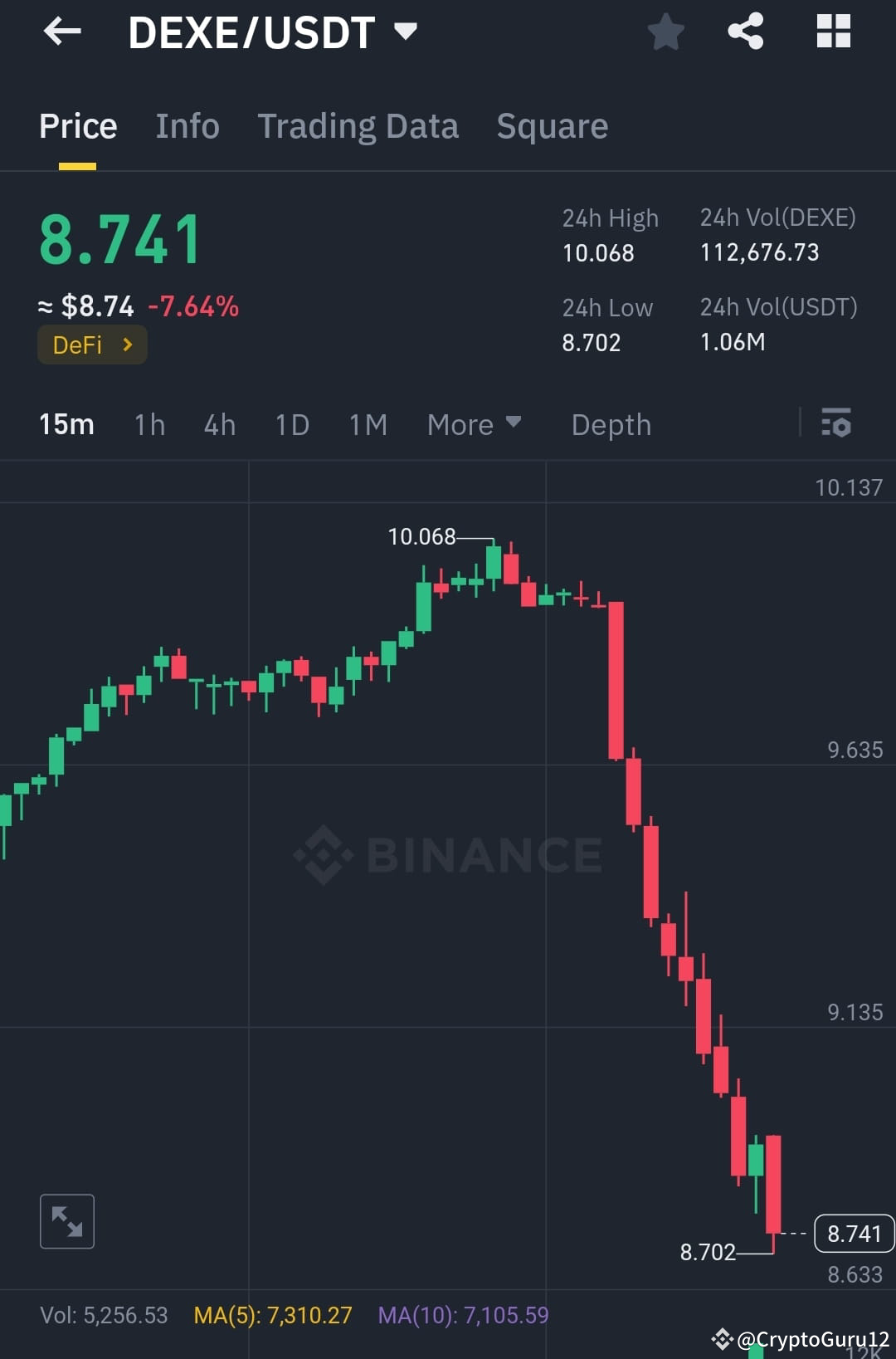 $DEXE /USDT Trade Analysis - Key Levels for Trade Setup 🎯 | CryptoGuru12 on Binance Square