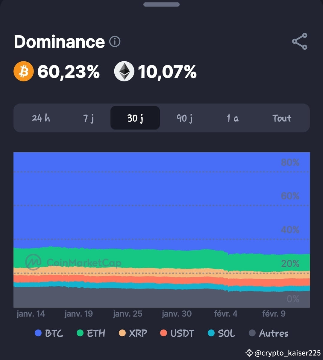 📊 Crypto Market Dominance Chart Analysis $BTC 98k🔥 $ETH 2. | crypto_kaiser225 on Binance Square