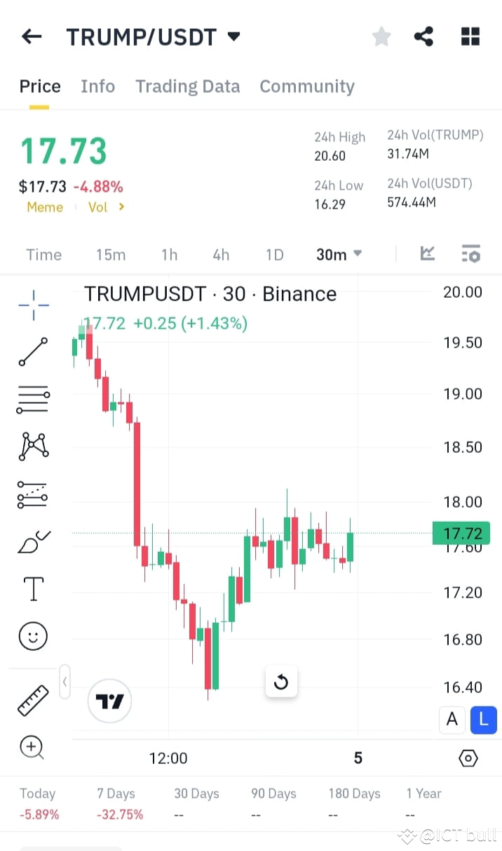 $TRUMP /USDT Spot Trade – Rebound Potential with Key Resista | ICT bull on Binance Square