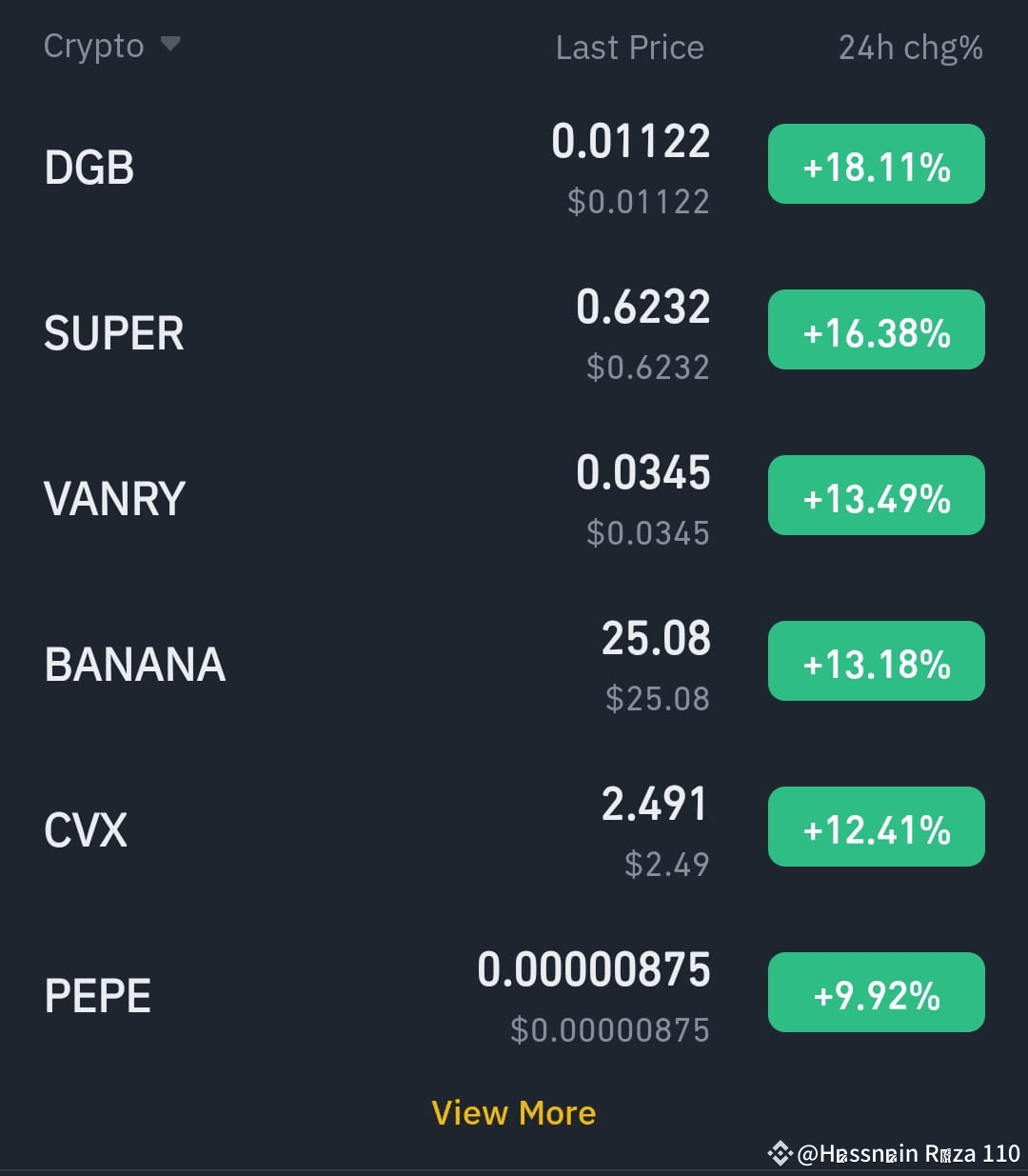 Top Gainers Coin on binance Now $BTC Time to buy🤑👈 $ETH T | Hassnain ...