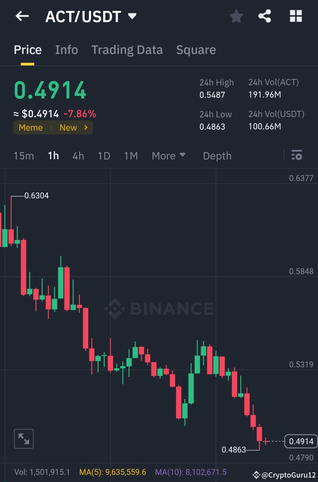 $ACT /USDT Long Setup – Potential Reversal Incoming Entry Z | CryptoGuru12 on Binance Square