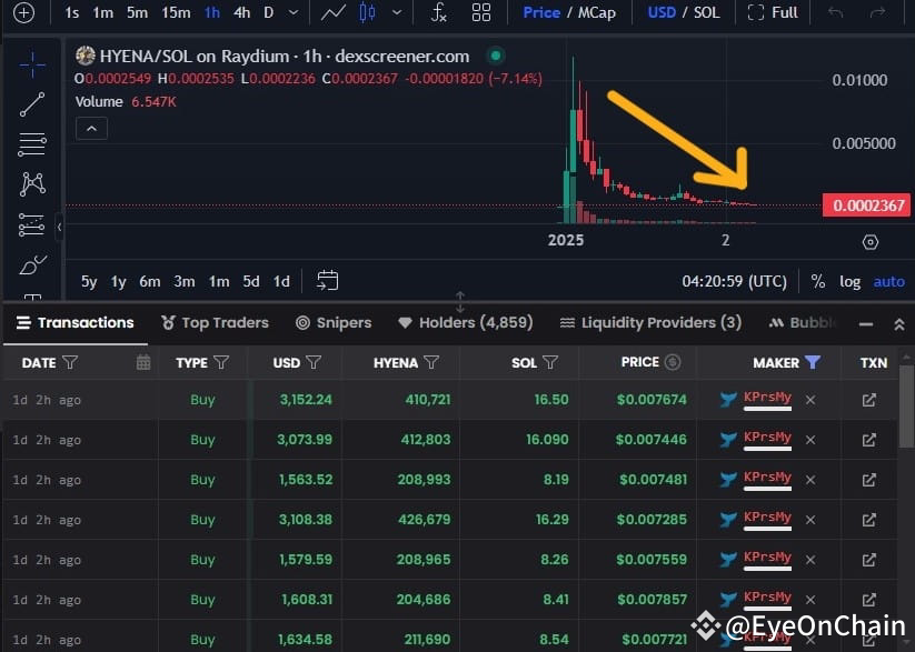 What a devastating loss and a cautionary tale for all trader | EyeOnChain on Binance Square