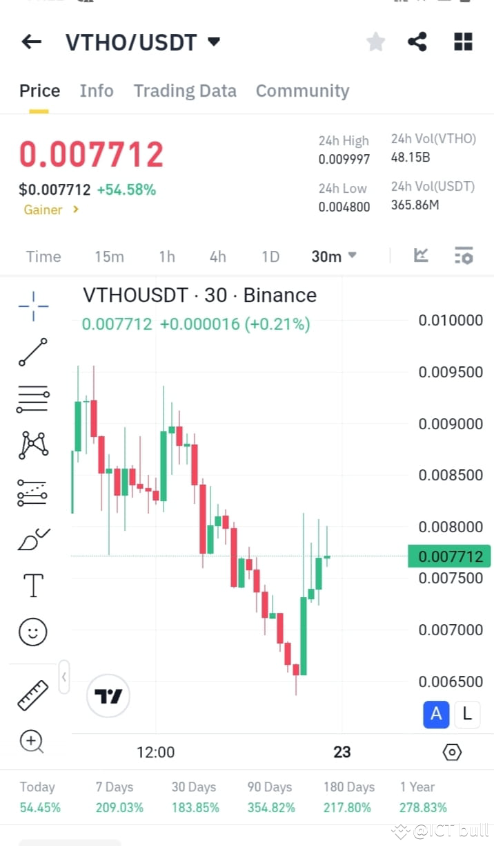 "$VTHO /USDT Trading Signal - Bullish Momentum Building Up!" | ICT bull on Binance Square