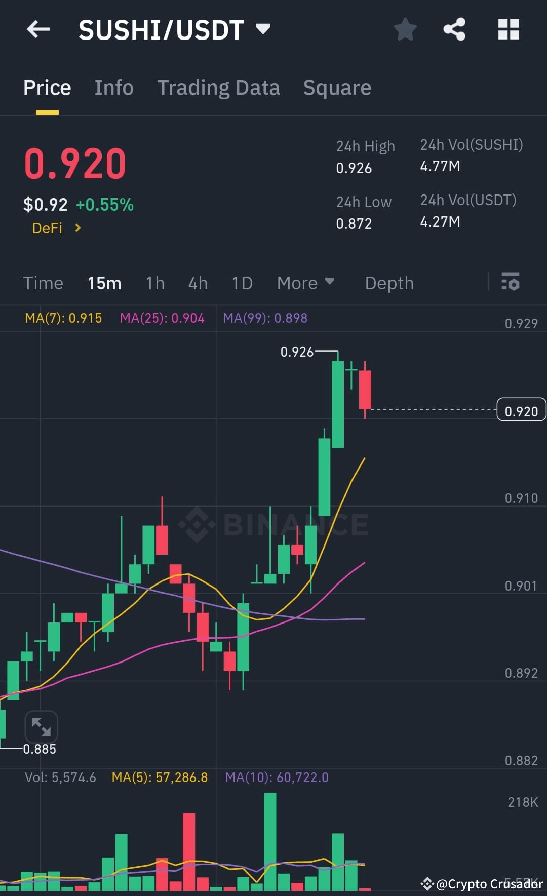 $SUSHI /USDT – Bullish Momentum Holding? 🚀 Entry Zone: $ | Crypto Crusador on Binance Square